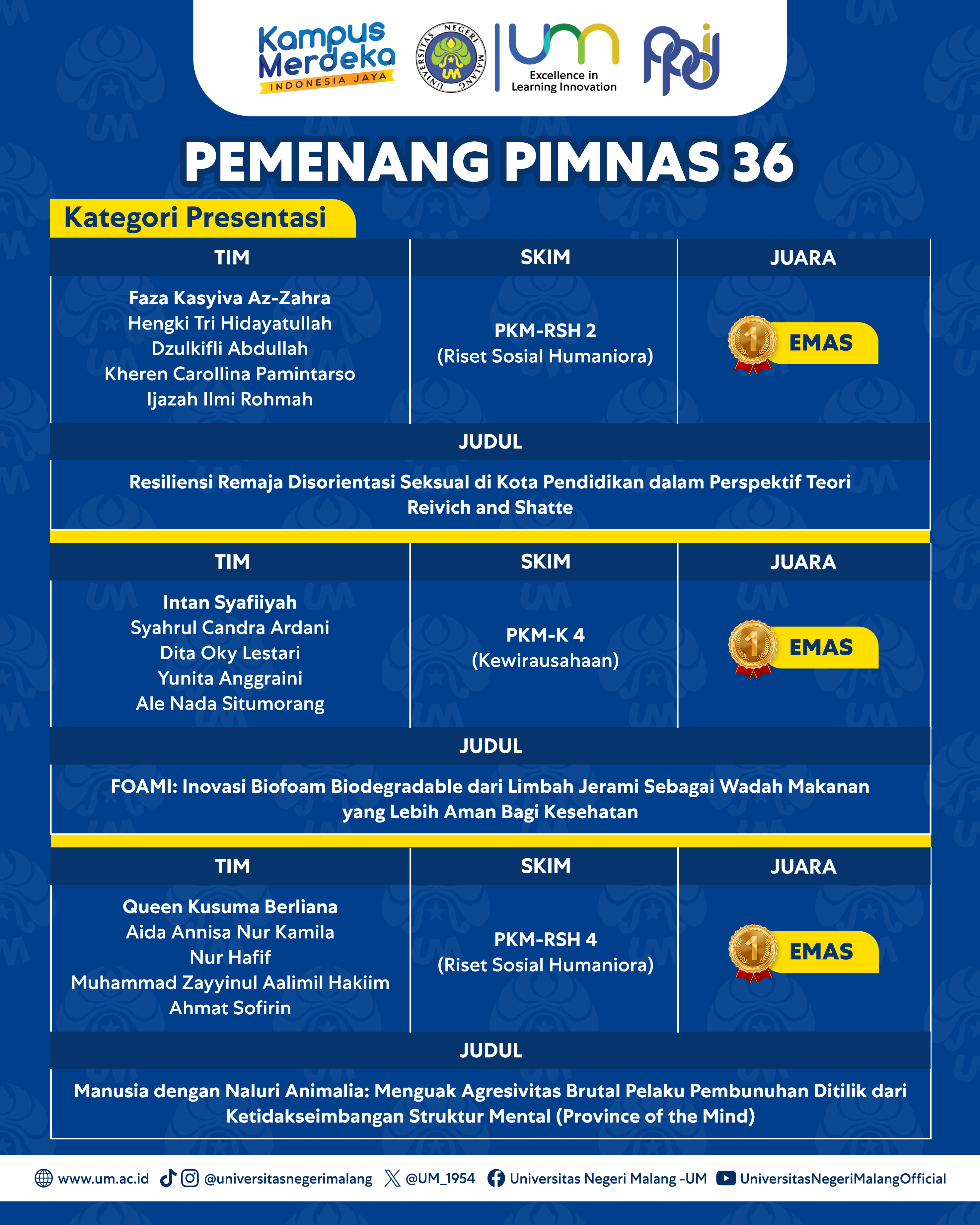 Pemenang PIMNAS 36_Rona1 | Universitas Negeri Malang (UM)